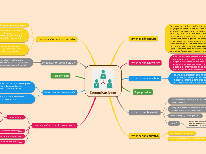 Comunicaciones - Mind Map